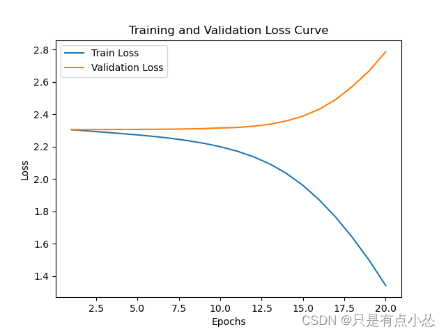 【chatgpt】为什么看验证集loss曲线而不是直接看loss-CSDN博客