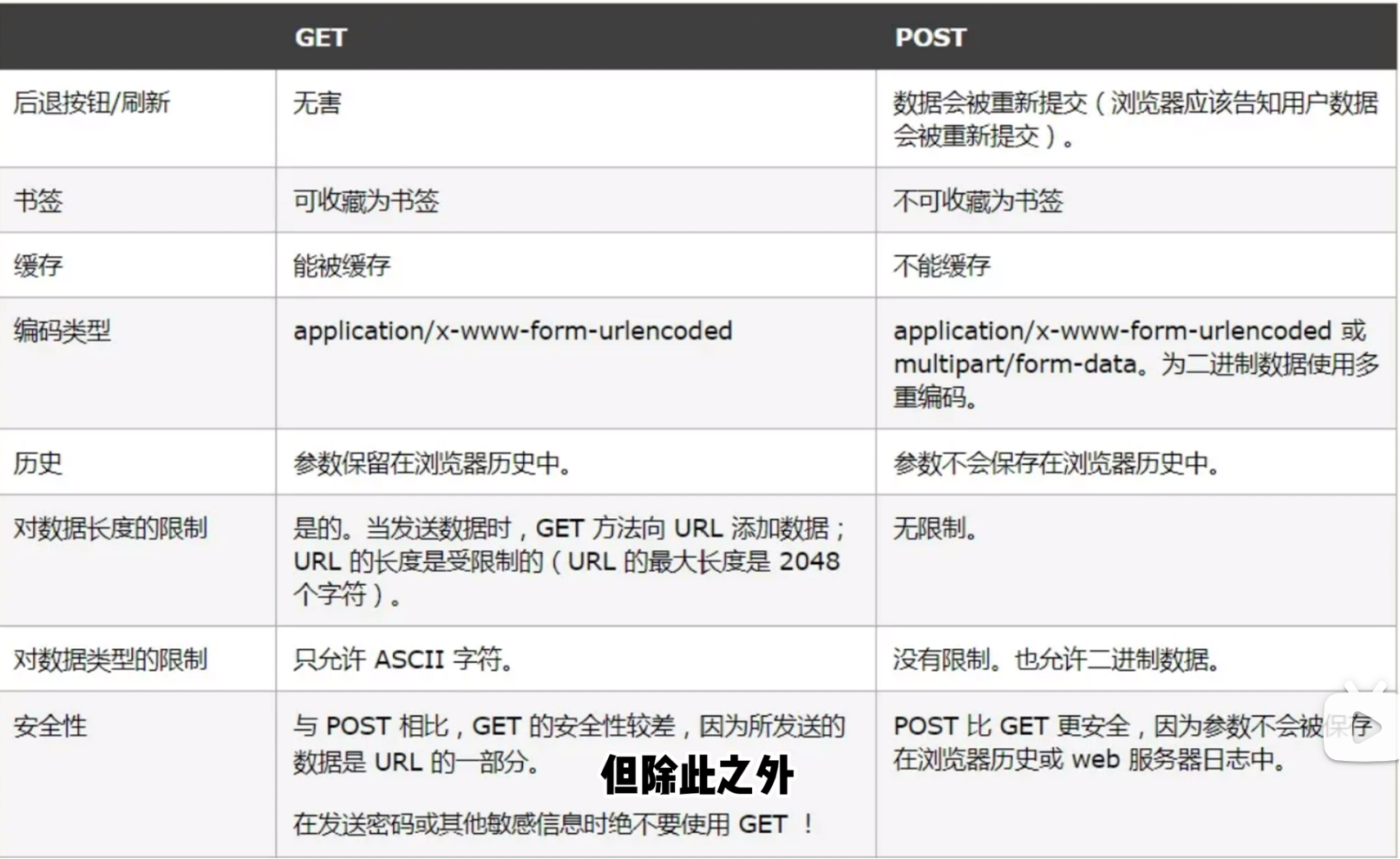 Java前端——协议中get和post的区别java前端get Post请求对比 Csdn博客