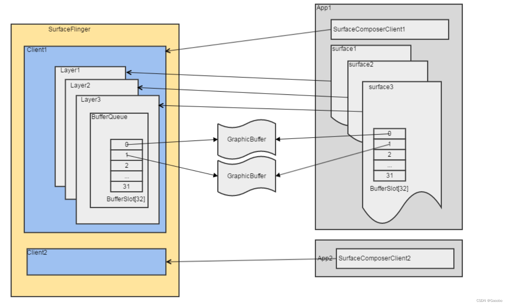SurfaceFlinger_surfaceflinger数据-CSDN博客