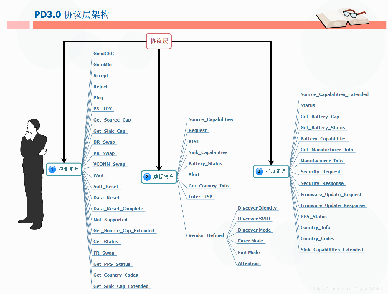 PD3.0详解 协议层数据类型（补充篇）_pd vdm-CSDN博客