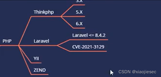 第62天：服务攻防-框架安全&CVE 复现&Spring&Struts&Laravel&ThinkPHP_&服务攻防-CSDN博客