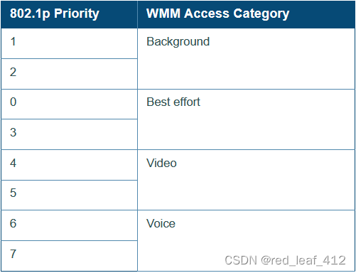 揭秘WMM：wifi中的QOS_wifi wmm-CSDN博客