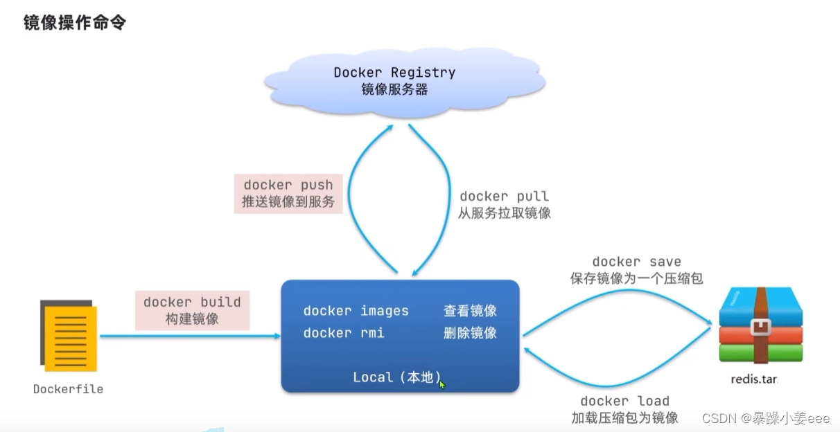 微服务—Docker（部署）_docker部署微服务-CSDN博客