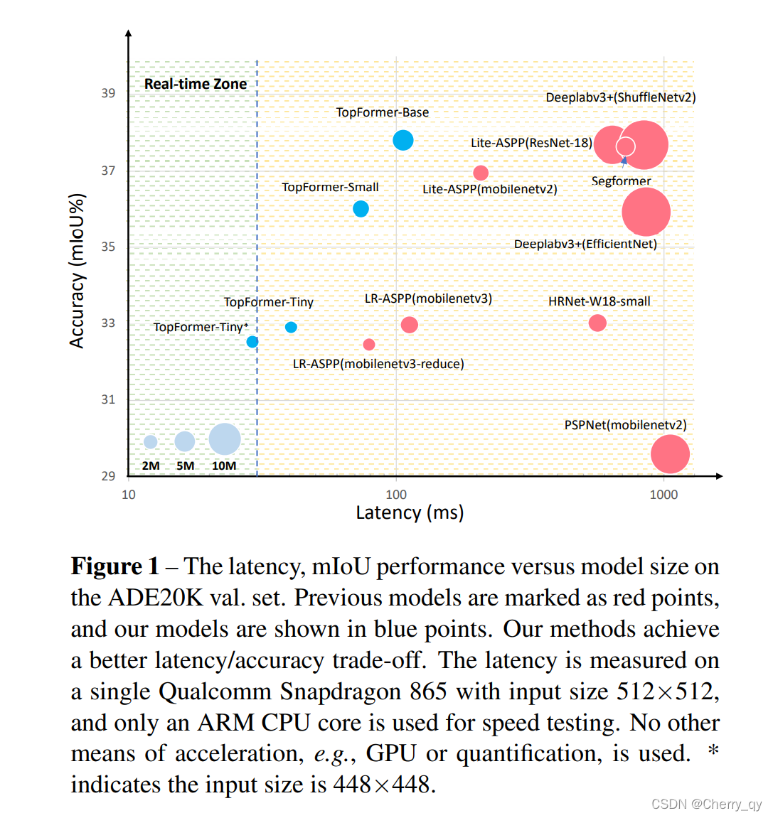 [Transformer] TopFormer: Token Pyramid Transformer for Mobile Semantic ...