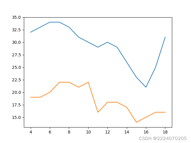 使用matplotlib绘制简单图表_python的matlab库绘制各种图表-CSDN博客