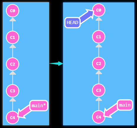 Learn Git Branching 记录-CSDN博客