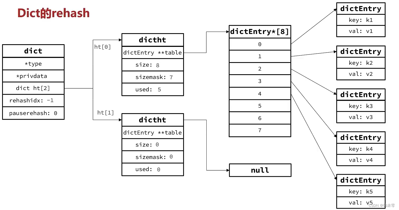 redis || 数据结构（dict、ZipList）_ziplist、dict-CSDN博客