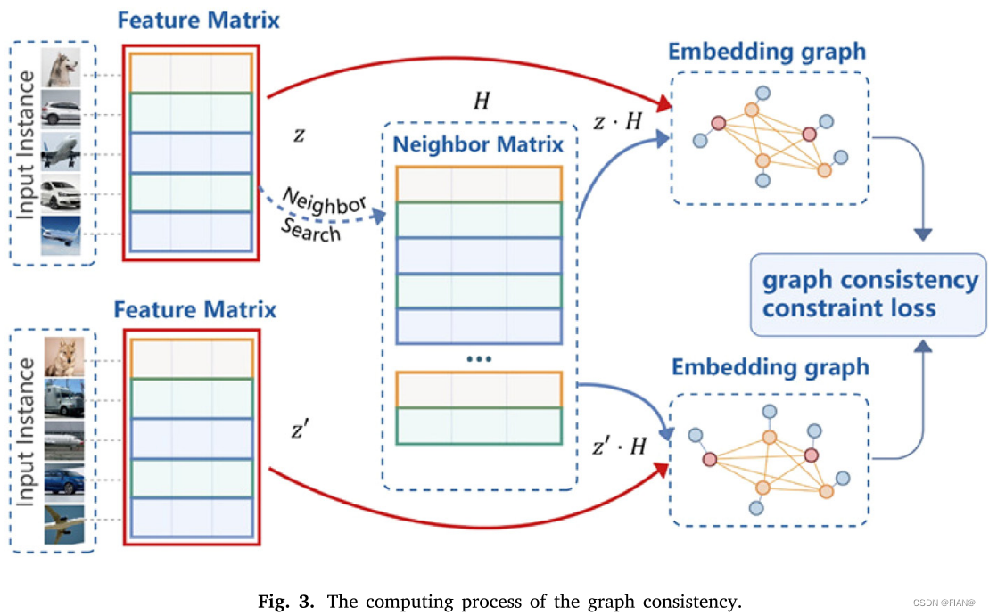 [自用]论文阅读“Contrastive clustering with a graph consistency constraint”（PR2024）-CSDN博客