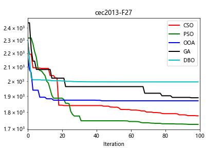 CEC2013（python）：五种算法（PSO、CSO、OOA、DBO、GA）求解CEC2013（python代码）_ga和cso算法对比-CSDN博客