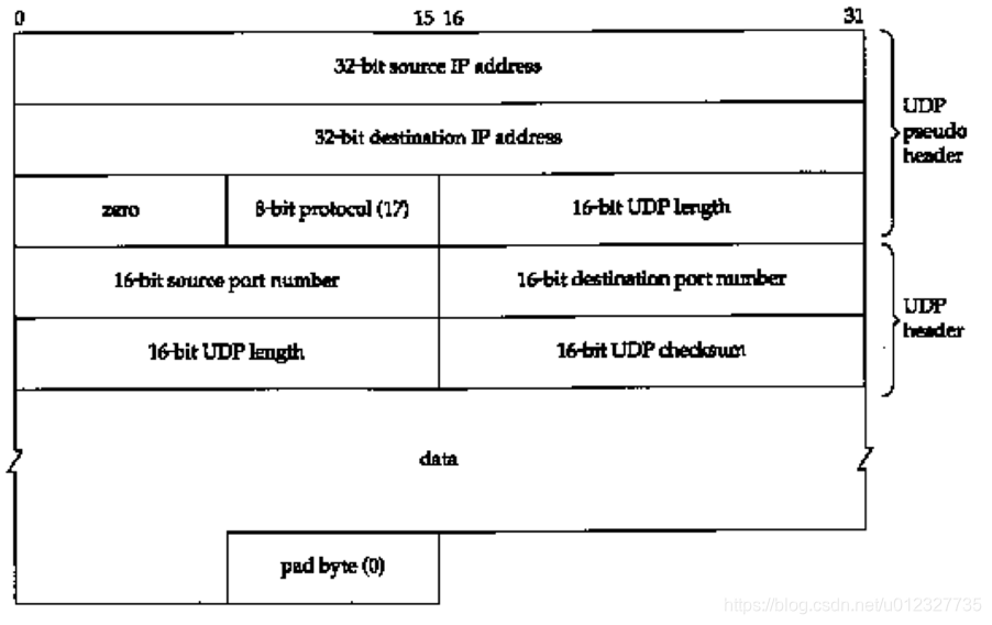 IP、TCP、UDP头部长度汇总_udp头长度-CSDN博客