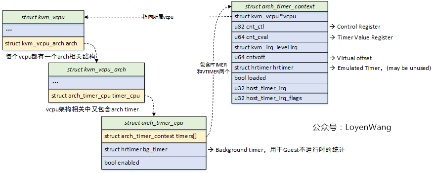 Linux虚拟化KVM-Qemu分析（七）之timer虚拟化_qemu timer-CSDN博客