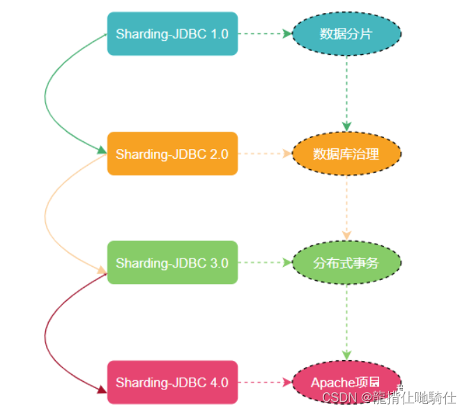 SpringBoot + Sharding JDBC，一文搞定分库分表、读写分离_springboot sharding-CSDN博客