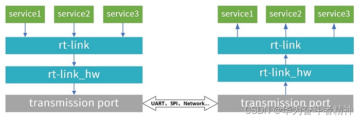 RT-Thread 组件-RT-Link介绍①_rtlink-CSDN博客