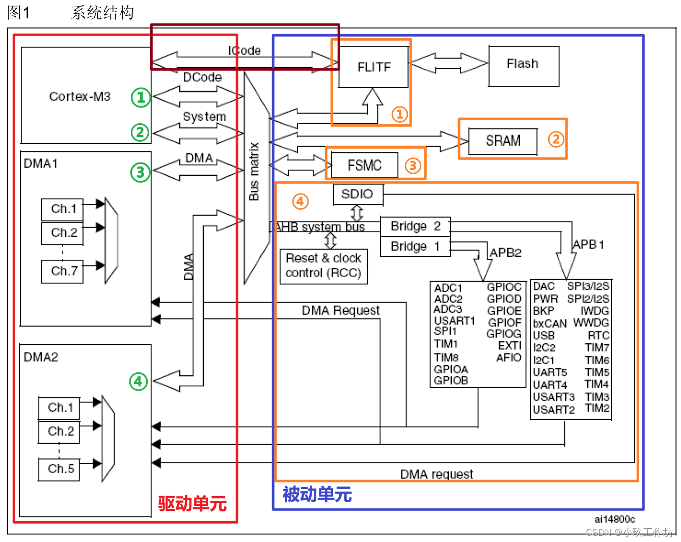 01-STM32基础_stm32单片机-CSDN博客