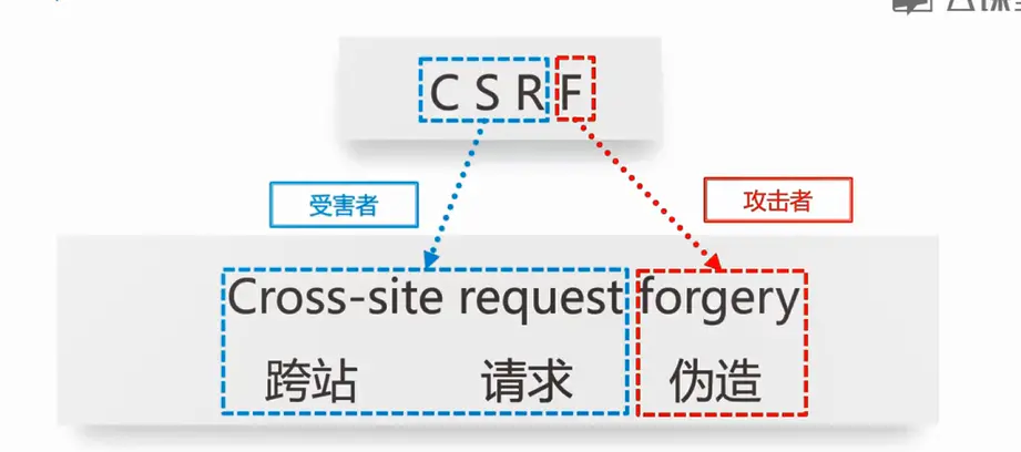 什么是CSRF跨站请求伪造？(from表单效验csrf-ajdax效验csrf-Ajax设置csrf-CBV装饰器验证csrf)...-CSDN博客