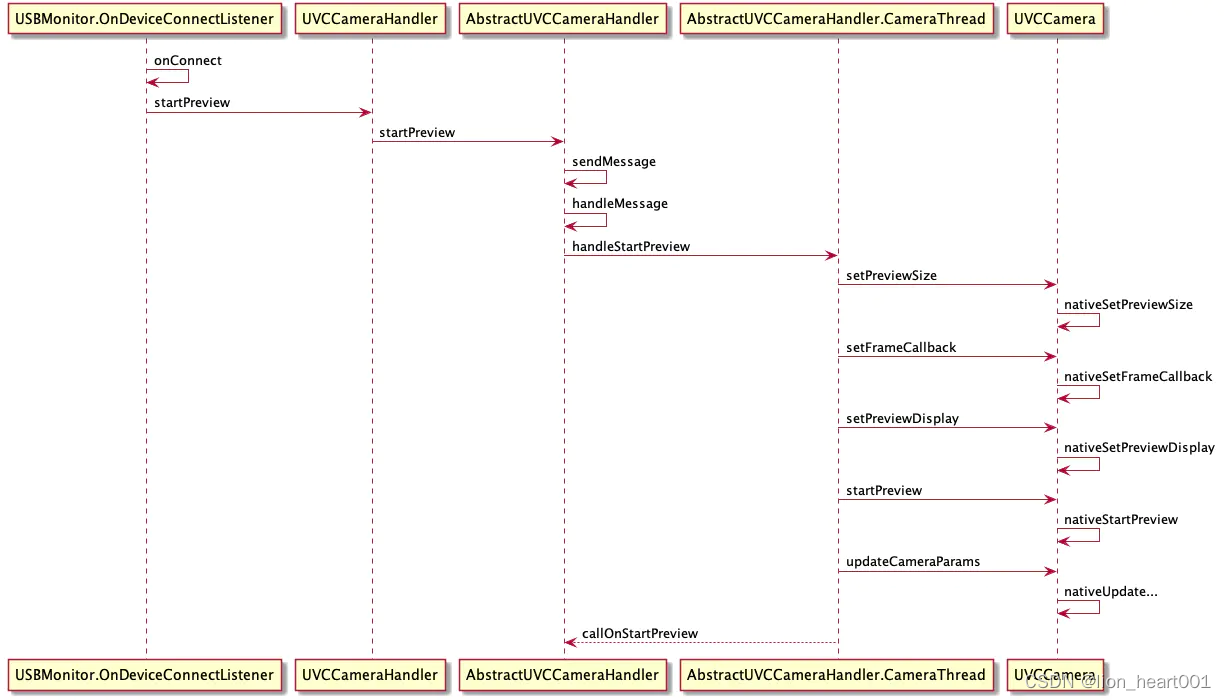 USB Camera startPreview流程详解_startpreview预览过程-CSDN博客