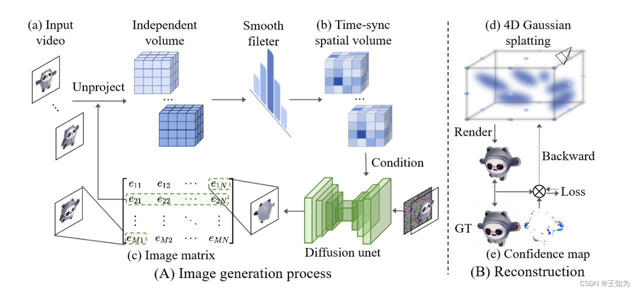 【arxiv】Fast Dynamic 3D Object Generation from a Single-view Video ...