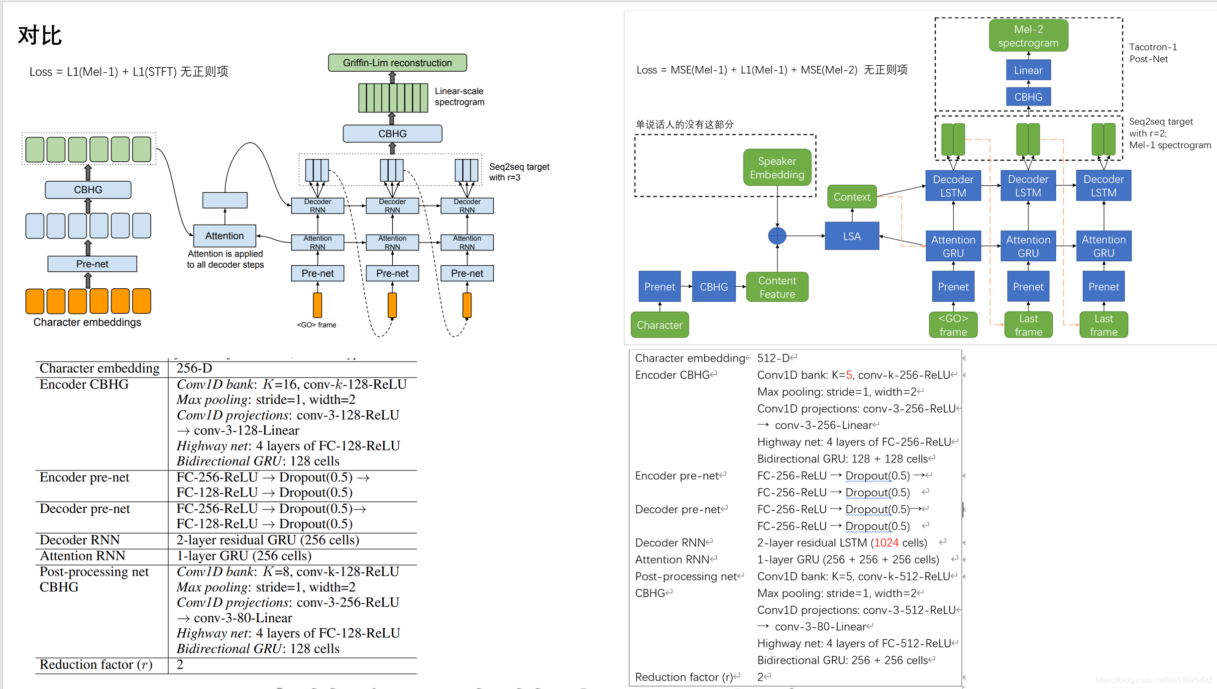 FaPig-Tacotron 模型结构和细节_tacotron结构细节-CSDN博客