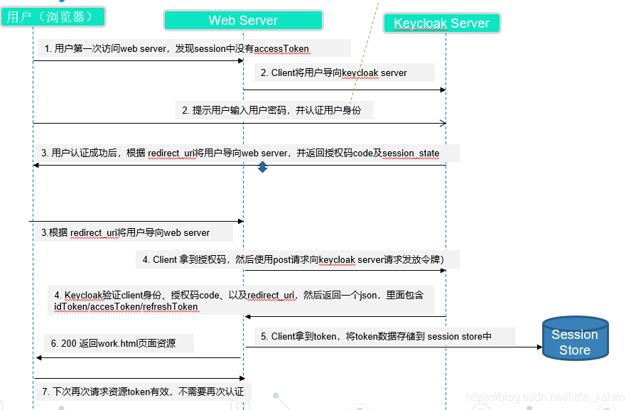 Keycloak 入门使用第一篇-CSDN博客