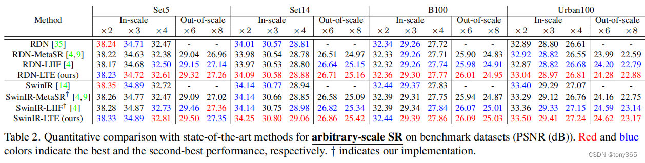隐式神经表示二:超分网络学习傅里叶系数local Texture Estimator For Implicit Representation Function Csdn博客
