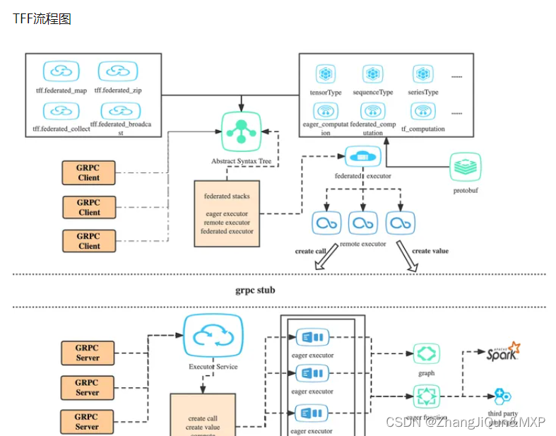 联邦学习-Tensorflow实现联邦模型AlexNet on CIFAR-10_tensorflow 联邦学习-CSDN博客