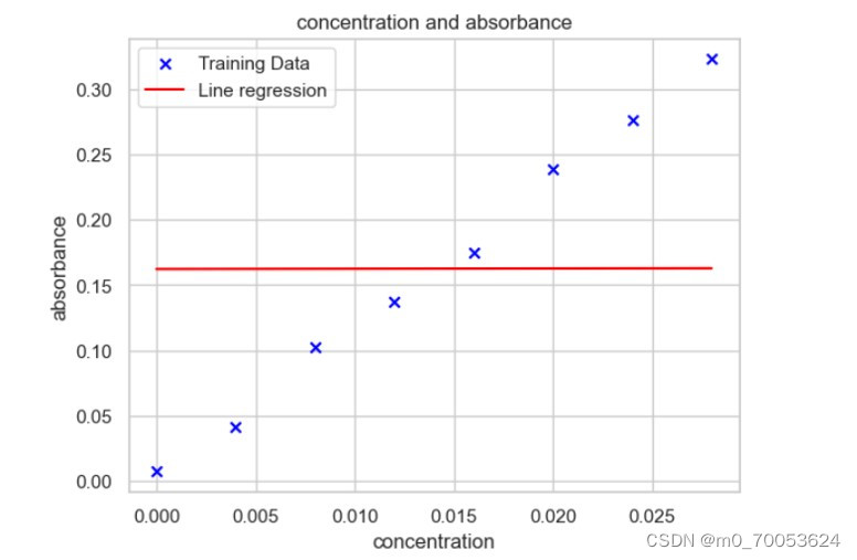 机器学习linear regression失败问题_linearregression()为什么结果为空-CSDN博客