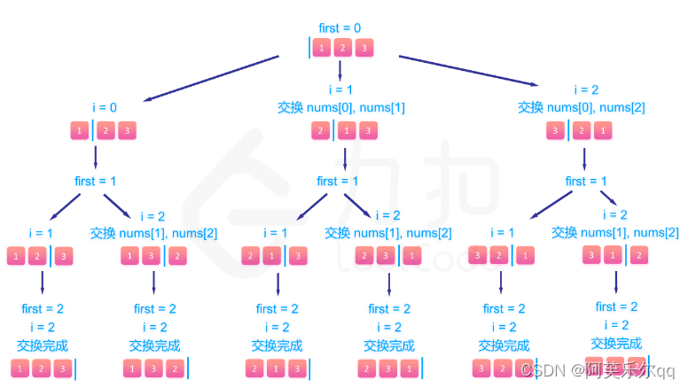leetcode 46. 全排列 回溯-CSDN博客