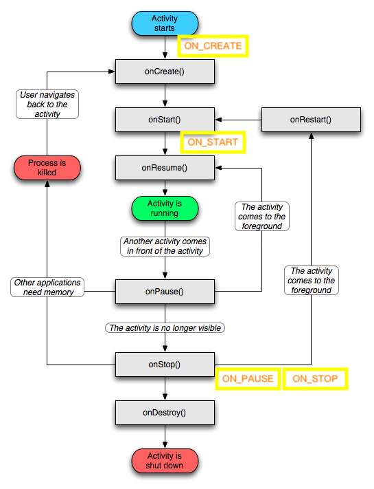 android OnLifecycleEvent生命周期_onlifecycleevent 过期-CSDN博客