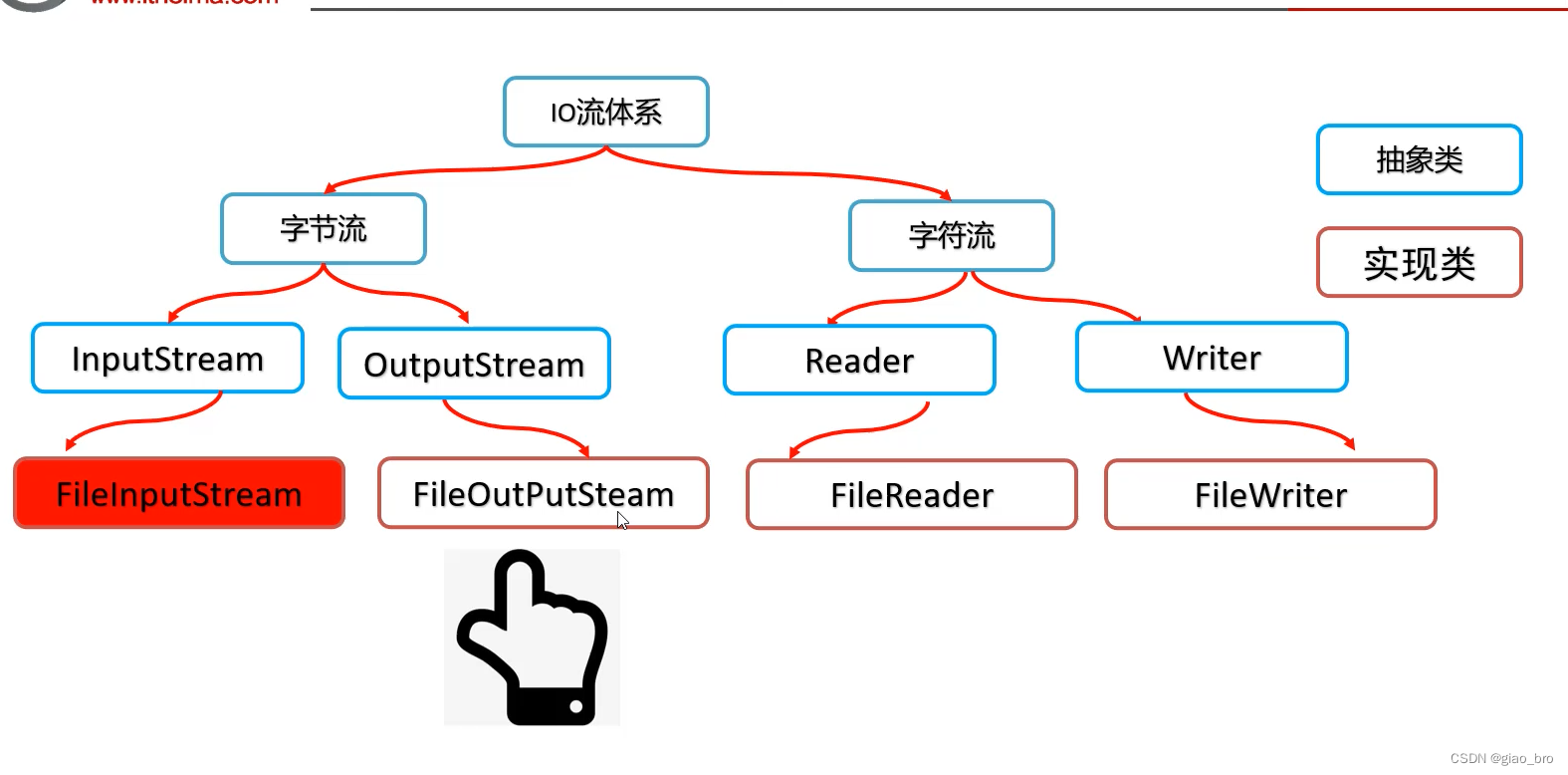 文件输出流，文件拷贝，资源释放_inputstream inputstream = file.getinputstream(); 内-CSDN博客