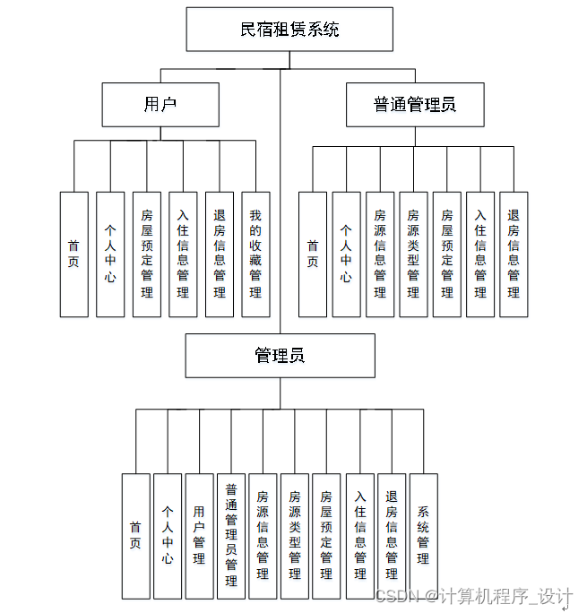 计算机毕设（附源码）JAVA-SSM基于的民宿租赁系统_java民宿管理系统代码-CSDN博客
