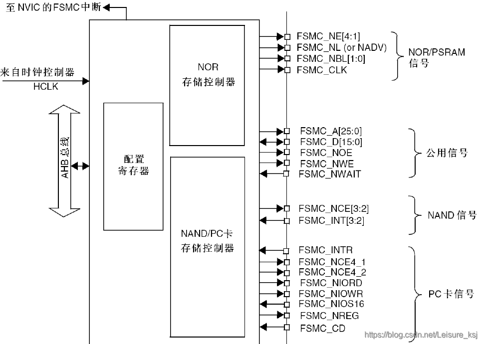 STM32学习心得三十四：外部SRAM原理及实验代码解读_写信号we-CSDN博客