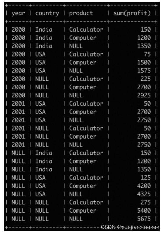 ROLLUP,Cube, grouping sets-CSDN博客