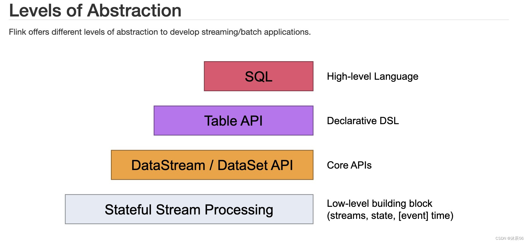 ApacheFlink1.9：从Dataflow模型到SQL抽象的全面概述-CSDN博客