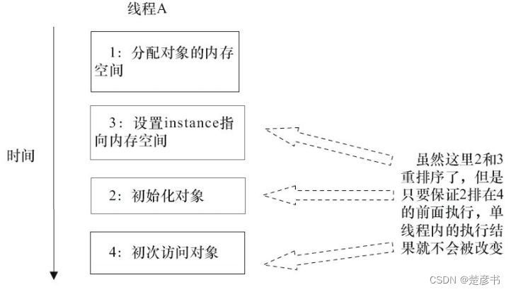对并发的学习—双重检查锁定与延迟初始化_synchronized static getinstance 问题-CSDN博客