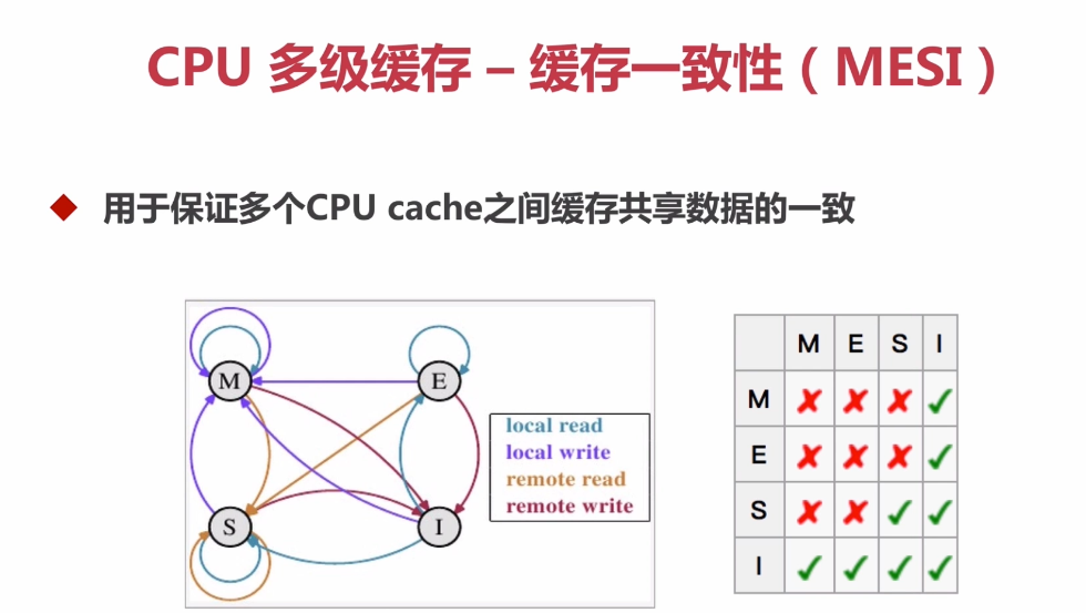 cpu 多级缓存协议 MESI 状态图解-CSDN博客