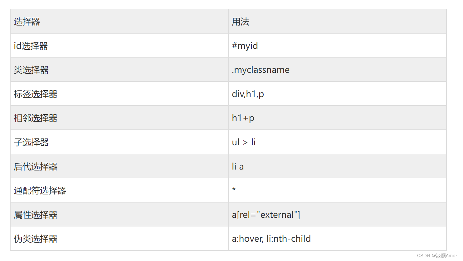Css选择器总结 Csdn博客