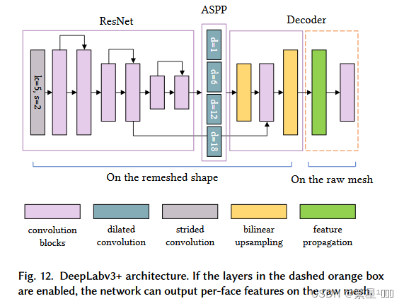 【论文精读】Subdivision-Based Mesh Convolution Networks-CSDN博客