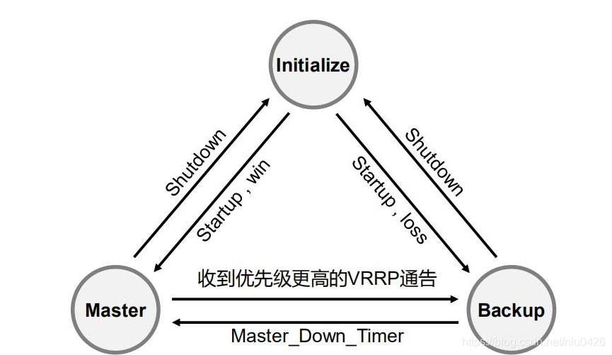 理解VRRP：原理与实战演练-CSDN博客