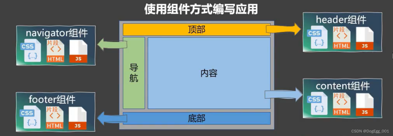 Vue2（四）非单文件组件、单文件组件、脚手架vue Cli的基本使用 Csdn博客