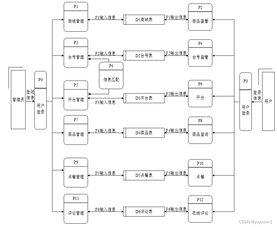 Ssm网上订餐管理系统的设计与实现毕业设计 附源码221558基于ssm的网上订餐系统设计与实现 Csdn博客