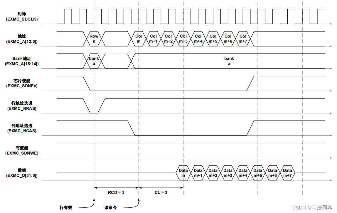 【GD32】从零开始学GD32单片机 | 外部存储器控制器EXMC+SDRAM读写例程（GD32F470ZGT6）-CSDN博客