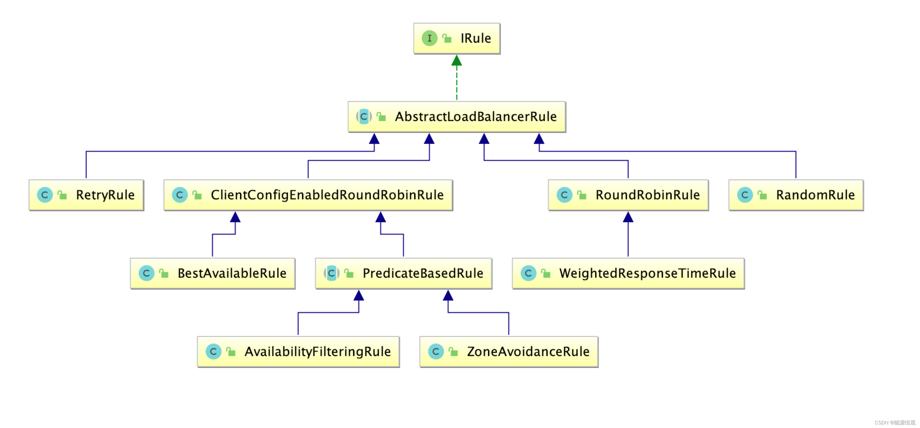 【三】Spring Cloud Ribbon 实战_ribbon 在springcloud应用-CSDN博客