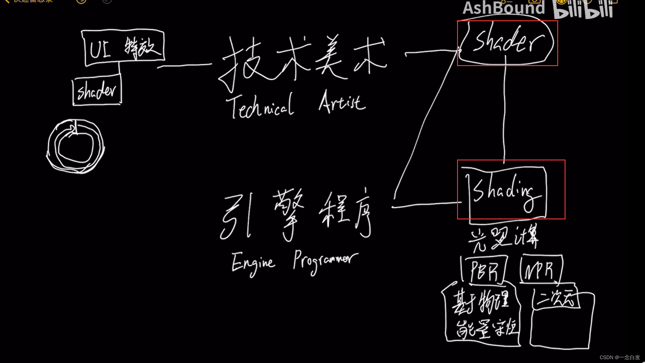 学习笔记12 Csdn博客