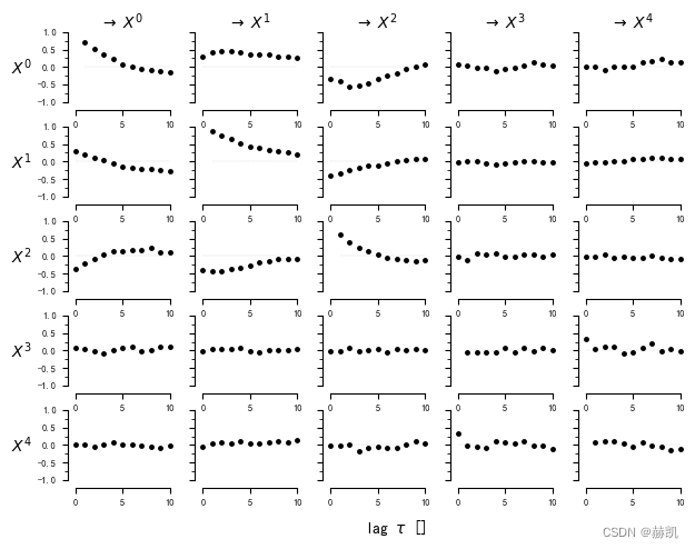 tigramite教程（一）解释与假定或发现的因果模型相关的关联-CSDN博客