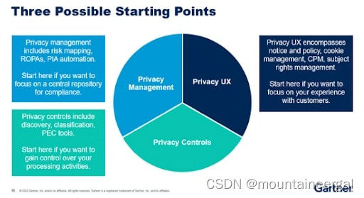 2022 年 Gartner 安全与风险管理峰会：必知亮点_npmd gartner 2022-CSDN博客