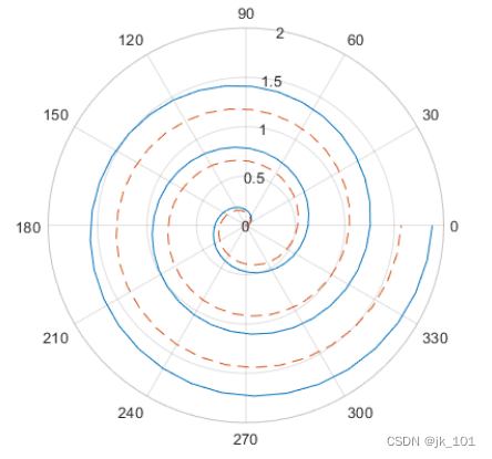 MATLAB中polarplot函数使用-CSDN博客