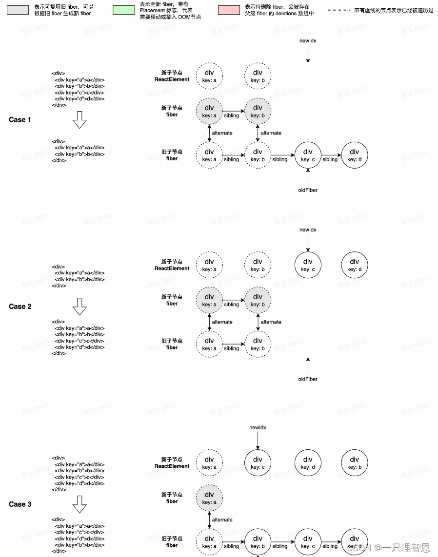 React之Diff 算法_react diff算法-CSDN博客