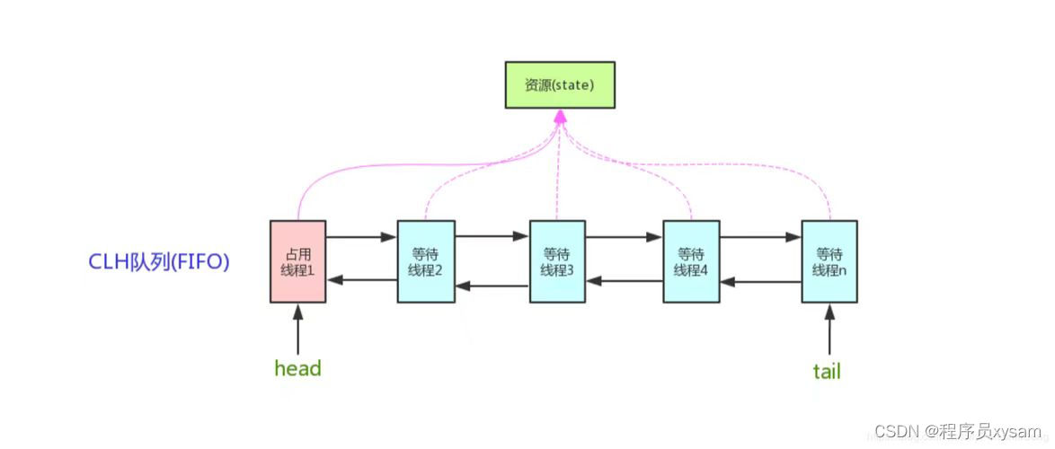 Java并发编程 深入java同步器aqs原理与应用 线程锁必备知识点java Aqs应用 Csdn博客