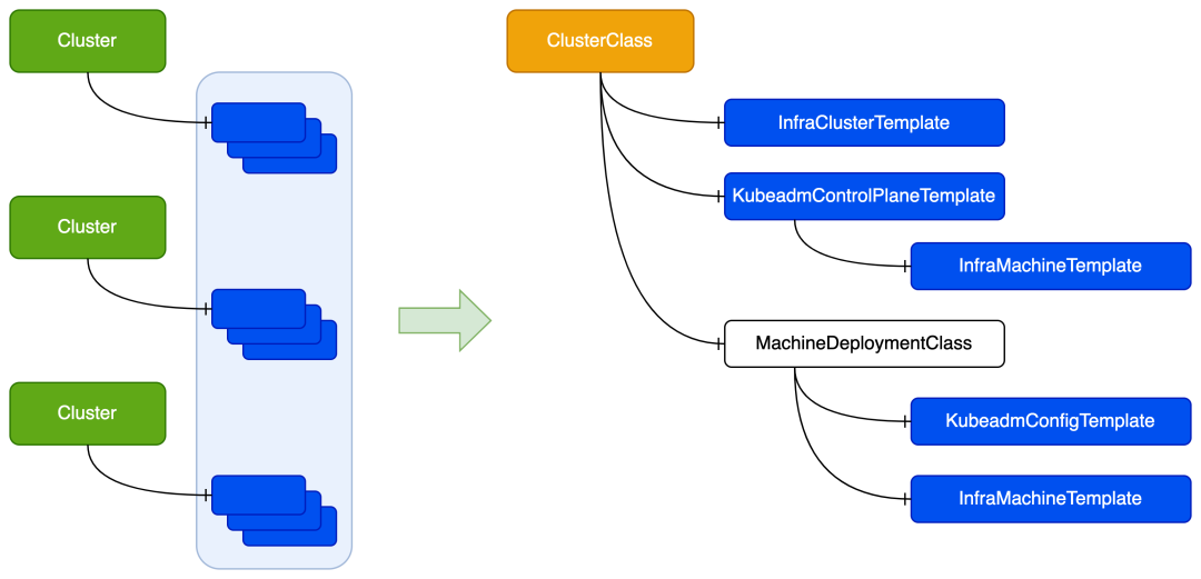 技术分享｜基于 Cluster API 的 Kubernetes 集群生命周期管理_cluster-api-CSDN博客