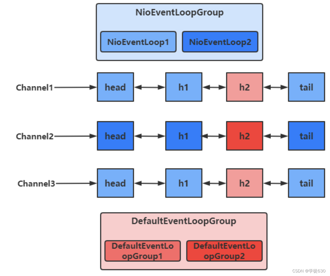Netty深入浅出Java网络编程学习笔记（一） Netty入门篇_netty java-CSDN博客